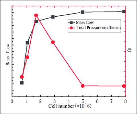 Grid Sensitivity Analysis Download Scientific Diagram