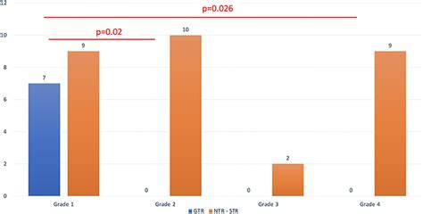 The Extent Of Resection Is Detailed Based On The Relationship Between
