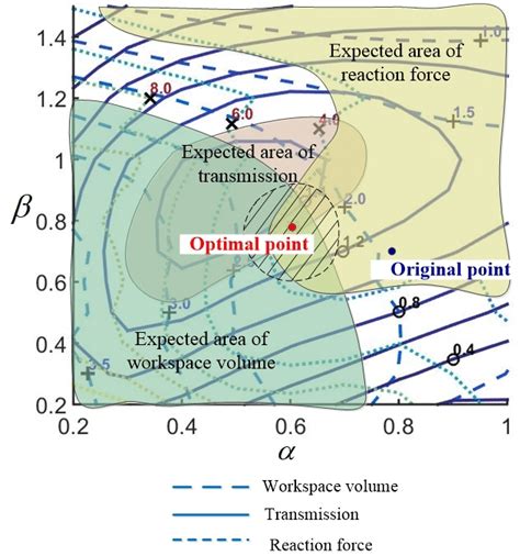 Contour Map Of Overall Performance Download Scientific Diagram