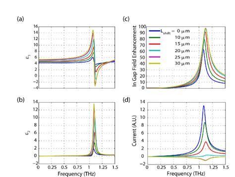 Extended Analysis Of The SRR CR Response Via Simulation And Parameter Download Scientific