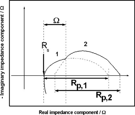 Schematic Imaginary Impedance Component Real Impedance Component Plot Download Scientific