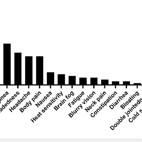 Symptoms That Lead To Ed Visits Download Scientific Diagram