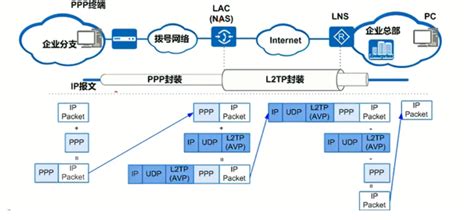 L2TP over IPsec搭建 PIAOMIAO1 博客园