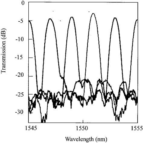 Measured Wavelength Response Of Four Output Channels At 1 55 M Wavelength Download Scientific