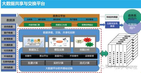 【1c9u Smart】全国一体化政务大数据体系建设指南 人工智能区块链时代下的智慧政务政务大数据解决方案全知道！ 知乎