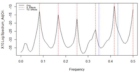 Spectral Graphs For Both Seasonal And Working Days Effects In The New Download Scientific