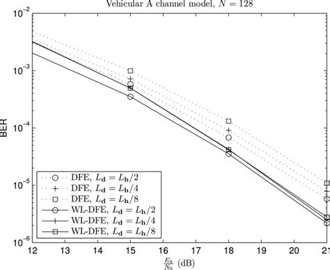 Error Performance For Sc Fde Dfe Systems With N 128 Bpsk Modulation
