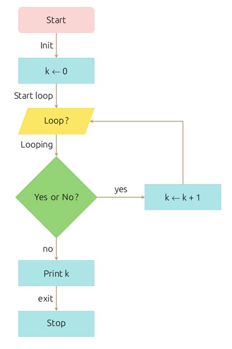 Environments Write Easily A TIKZ Flowchart TeX LaTeX Stack Exchange