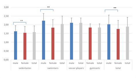 Gender Differences Between Different Sports In Perceived Motor