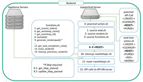 Open Sourcing Workshops On Demand Part 3 Understanding The Backend Hpe Developer Portal