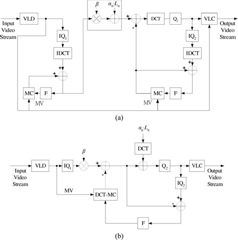 Logo Insertion In A The Pixel Domain And B The Dct Domain Download Scientific Diagram