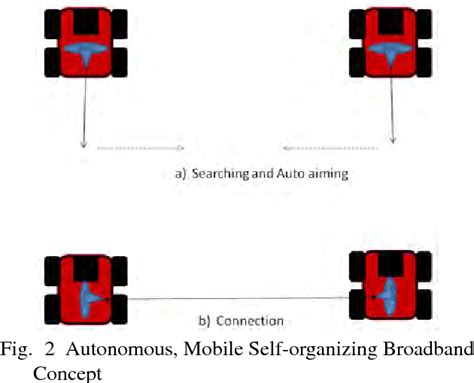 Figure 3 From Using Autonomous Robots To Enable Self Organizing Broadband Networks Semantic
