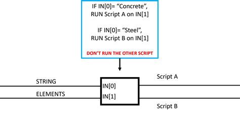 Run One Script Out Of Two On The Given Condition Dynamo