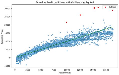Visualizing Actual Vs Predicted Prices In Regression Models