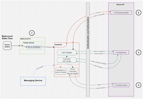 Flow Diagrams Paciolan Api Flow Diagrams Paciolan Api
