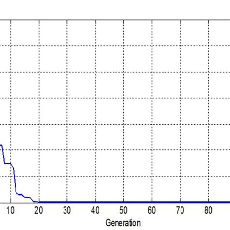 The Evolutions Of Performance Index In The Proposed SoPC Based AISTGA Download Scientific