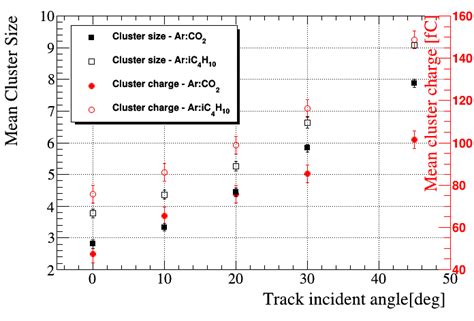 Cluster Size And Cluster Charge Measurements Of A Planar Triple−gem Download Scientific Diagram