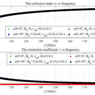 Numerical Calculations Of The Refractive Index Extinction Coefficient Download Scientific