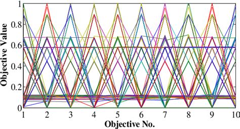 Figure 1 From An Evolutionary Many Objective Optimization Algorithm Using Reference Point Based