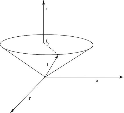 how to find angular momentum eigenvalues dummies
