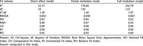 Fit Indexes For Structural Models Download Scientific Diagram