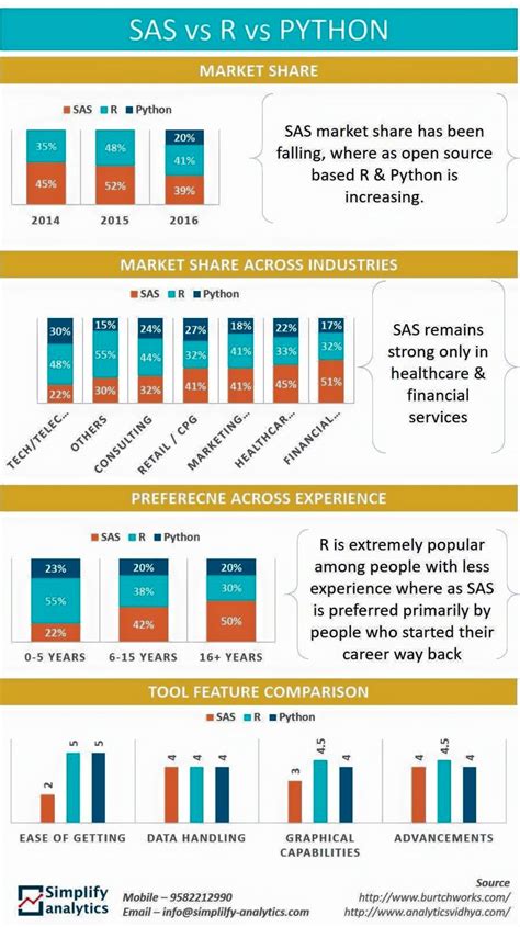R Vs Python Vs Sas Big Data Analytics Thailand