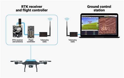 วธเรมตนใชงาน RTK บน ArduPilot และเสาอากาศคดวย ArduSimple