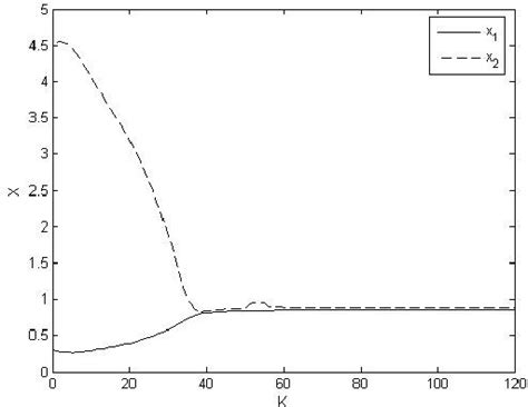 Figure 8 From Explicit Model Predictive Control Of Cstr System Based On Pwa Model Semantic Scholar