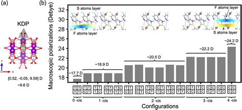 Dft Calculated Relative Macroscopic Polarization For A Kdp And B Download Scientific
