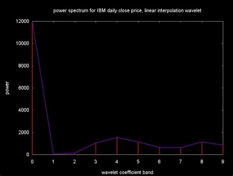 Spectral Analysis And Filtering With The Wavelet Transform