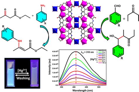 Highly Selective Mof Based Turn Off Luminescence Detection Of Hg2 Ions In An Aqueous Medium And