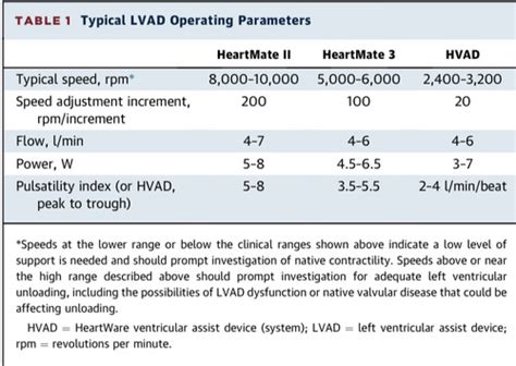 LVAD Flashcards Quizlet