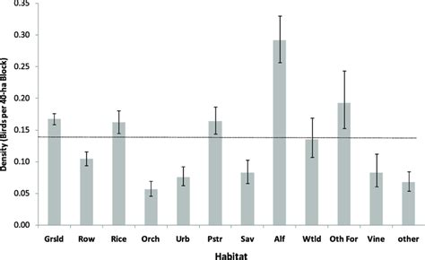 Density Birds Per 40 Ha Block All American Kestrels By Habitat Type