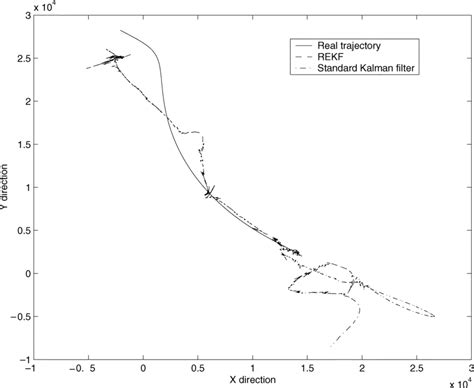 rekf and the standard kalman filter for location estimation for single