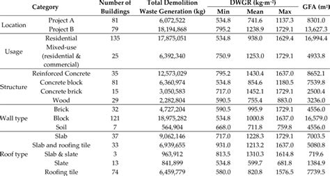 Building Description And Statistical Summary Of The Variables Used Download Scientific Diagram