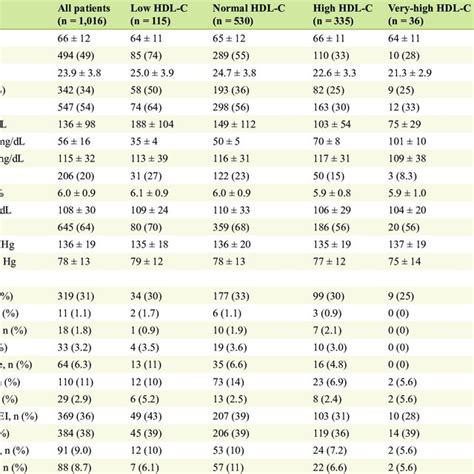 Patient Characteristics In All Patients And The Low Normal High And Download Scientific