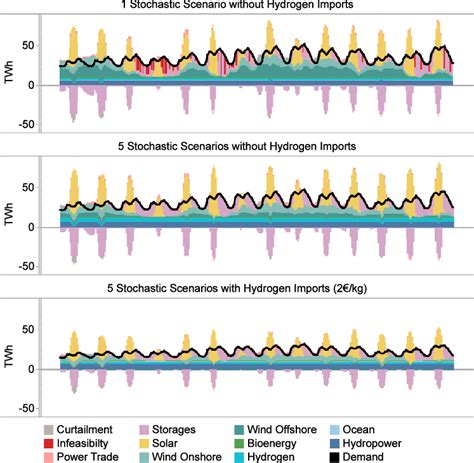 Power System Dispatch For The 2nd And 3rd Week Of January In 2050 Using Download Scientific