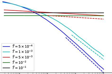 A Log Log Plot Of The Mean Velocity Versus The Rescaled Time For The Download Scientific