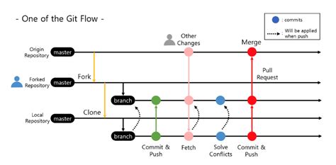 Fork 와 Pull Request