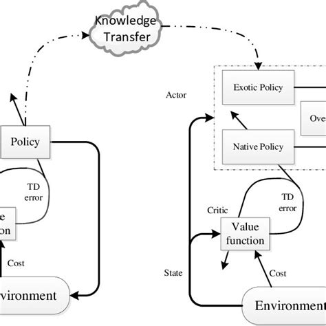 Architecture Of Classical Actor Critic Algorithm And Transfer Download Scientific Diagram