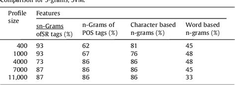 Table 13 From Syntactic N Grams As Machine Learning Features For Natural Language Processing