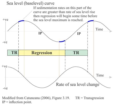 How To Read A Sea Level Curve Geological Digressions