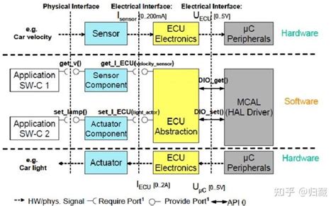 再说Autosar Autosar软件架构 知乎