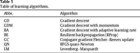 Table 1 From Missing Value Imputation On Missing Completely At Random Data Using Multilayer