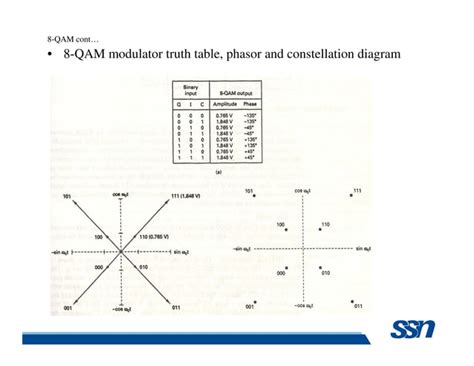 8 Qam 16 Qam Pdf
