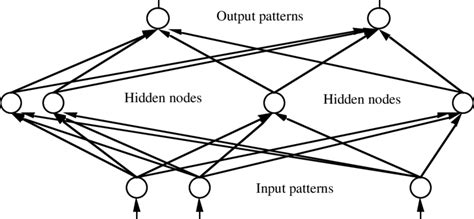 A Multi Layer Feedforward Neural Network Download Scientific Diagram