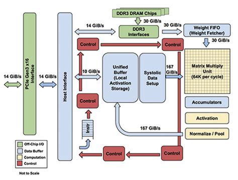 An In Depth Look At Googles First Tensor Processing Unit TPU Google Cloud Blog