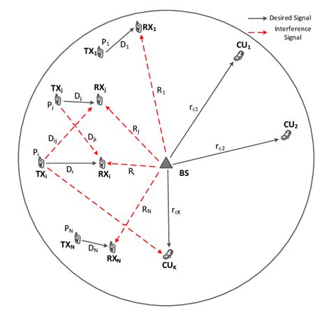 System Model Of Multiple D2d Pairs Underlaying A Cellular Network Download Scientific Diagram