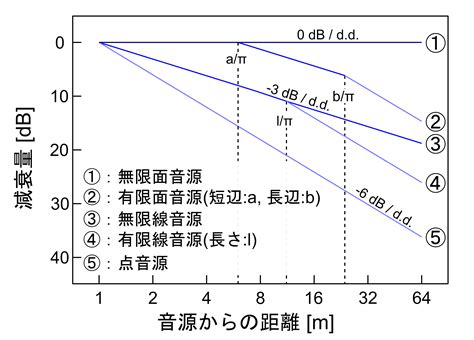 騒音の伝搬による減衰｜騒音対策｜知識ページ｜日本環境アメニティ株式会社
