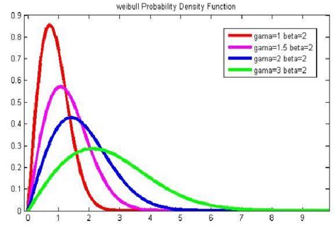 Weibull Density Curve With Various Values Of 2 Download